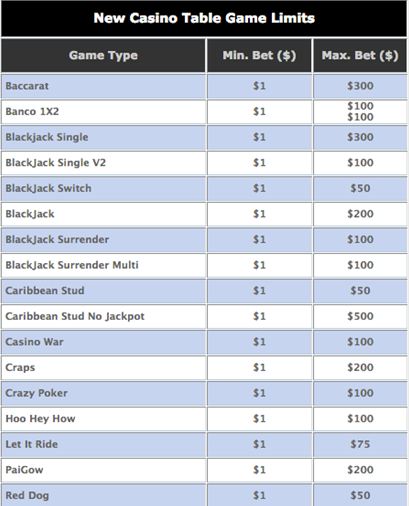 Casino Games and Wagering Limits | Online Casino | youwager.lv